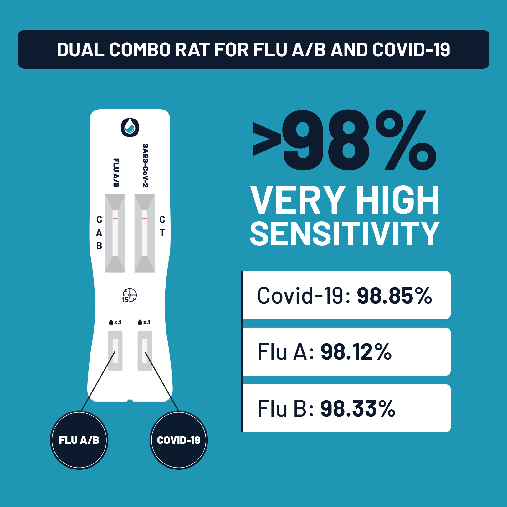 Combo Rapid Antigen Test | Covid-19 and Flu A/B - 2 Tests | TouchBio